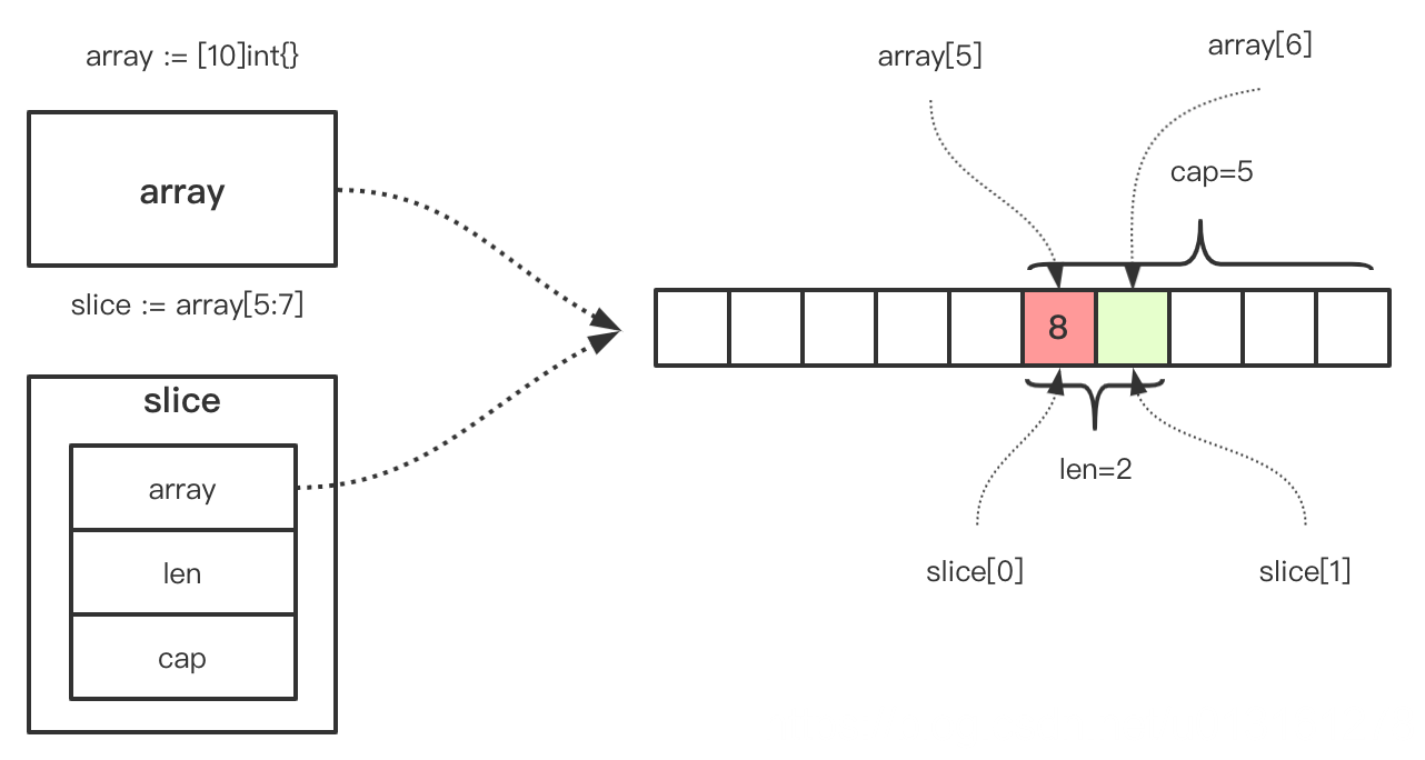 Golang标准库揭秘系列 | slice详解-阿里云开发者社区