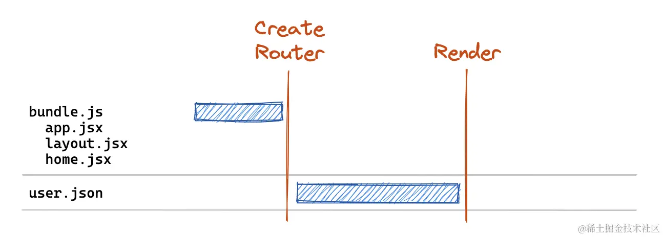 浅谈 React-Router 6.4+ 的 Lazy Loading Routes最近看了一篇介绍 React-Rou - 掘金