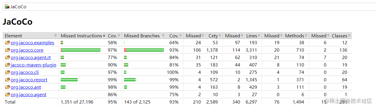 Maven配置checkstyle,SpotBugs以及Jacoco插件 - 掘金