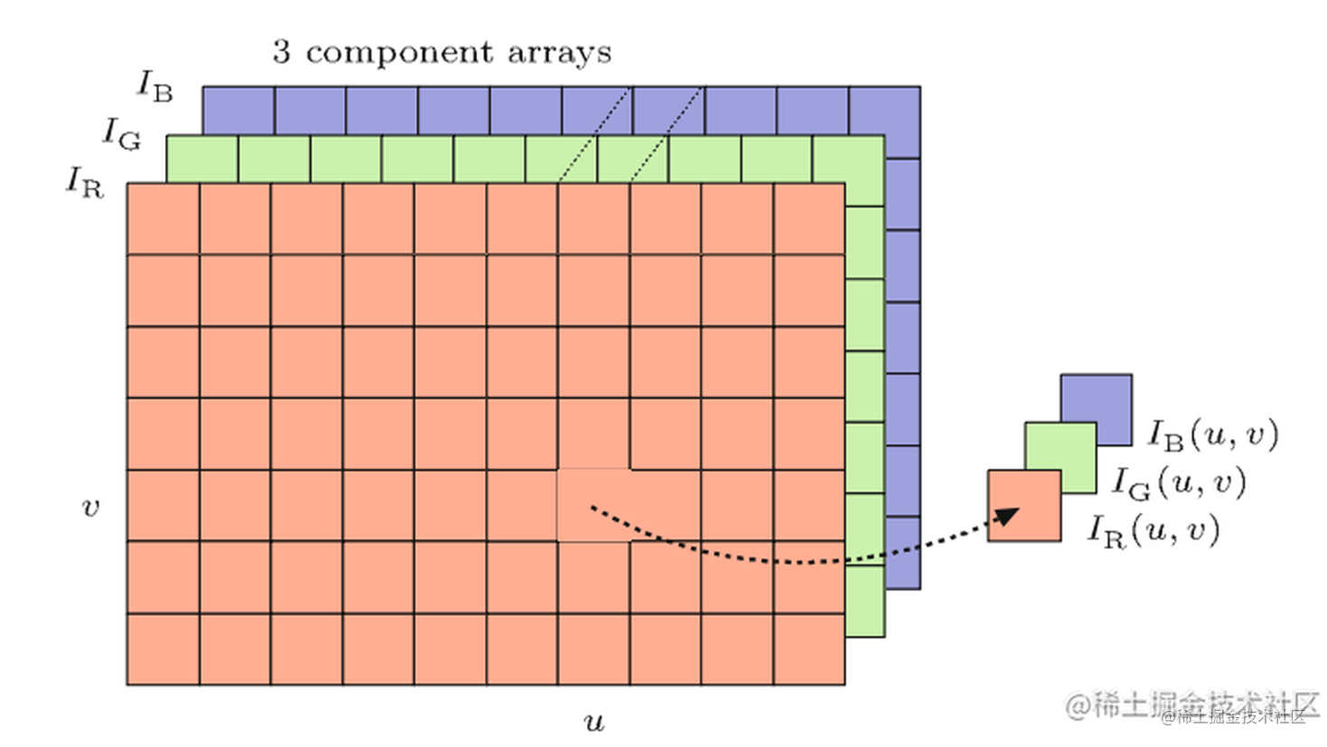 pytorch 中的 channels-last 内存布局格式 - 掘金