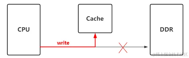 [mmu/cache]-ARM cache的学习笔记-一篇就够了应用场景——什么时候需要刷cache 1、在不同硬件之间 - 掘金