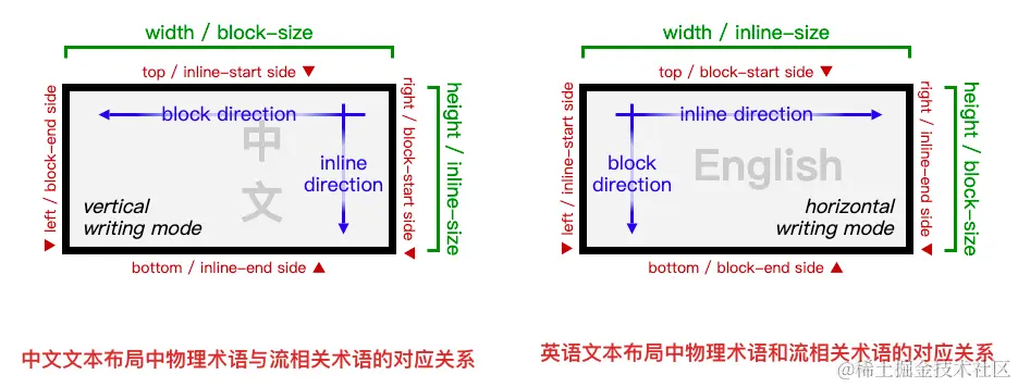 你所不知道的CSS overflow在这个不为人知的CSS Overflow教程中，你将学到如何处理元素溢出的内容，以及 - 掘金