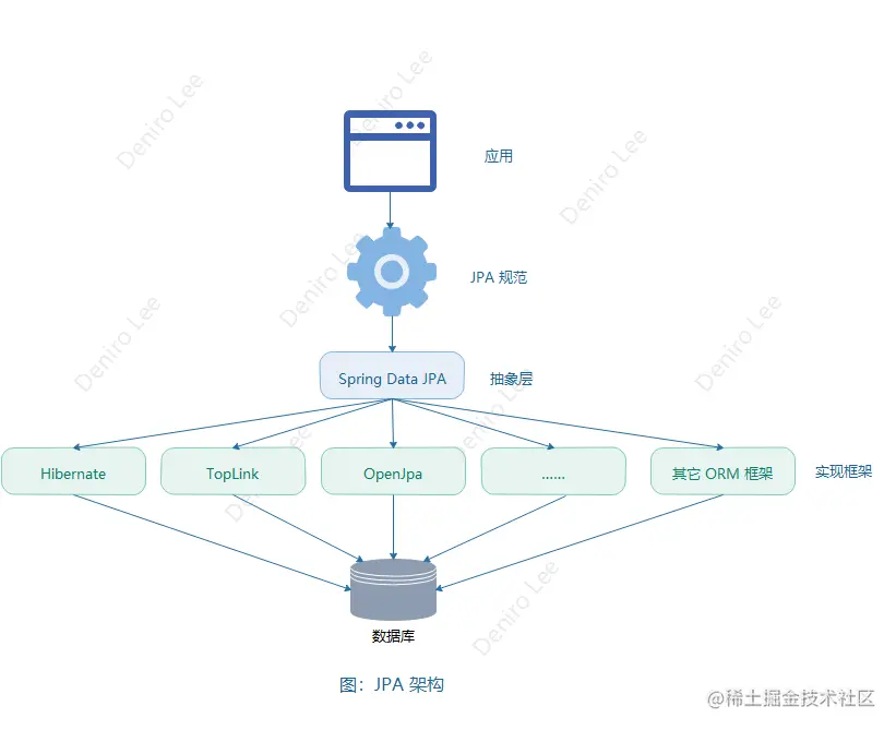 说说如何使用 Spring Data Jpa 持久化数据jpa全称为java Persistence Api（java持 掘金 7720
