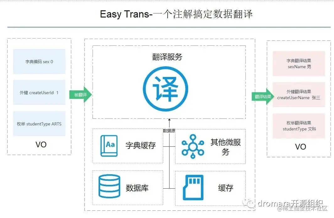 EasyTrans，一个注解搞定数据翻译,减少30%SQL代码量介绍 easy trans适用于3种场景 1 有us - 掘金