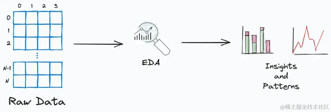 六个探索性数据分析(EDA)工具，太实用了！当进行数据分析时，探索性数据分析(EDA)是一个至关重要的阶段，它能帮助我们 - 掘金