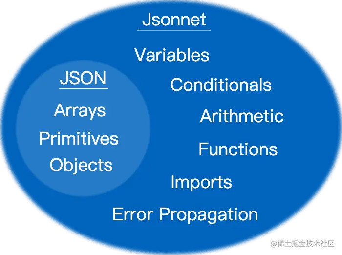 Jsonnet - json数据模板语言Jsonnet : 谷歌开发的 json 数据模板语言。特点：支持注释、引用、算 - 掘金