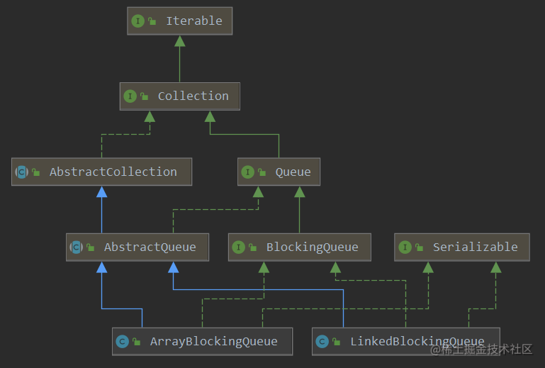 深入理解Java系列 | LinkedBlockingQueue用法详解 - 掘金