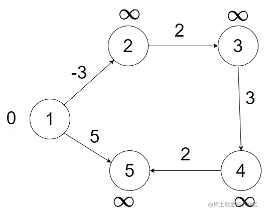 Bellman-Ford算法--解决负权边问题 - 掘金