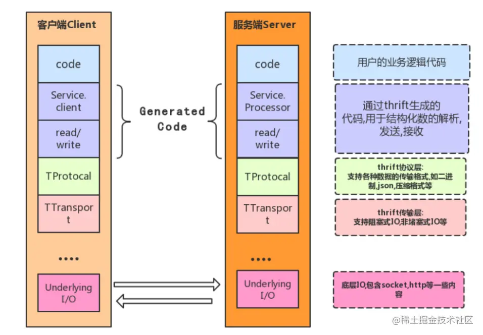 RPC框架之——thrift的深入理解（一）1、thrift的基本介绍 1.1 thrift的定义 Thrift是一个轻 - 掘金