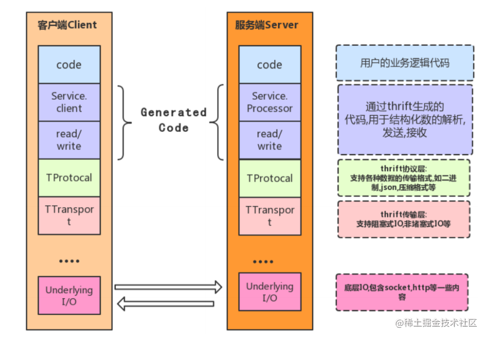 RPC框架之——thrift的深入理解（一） - 掘金