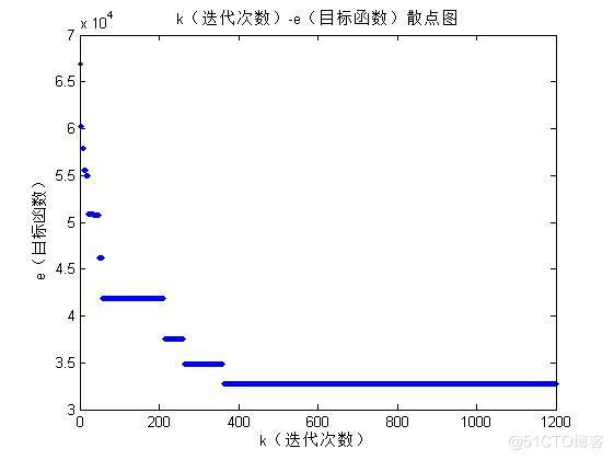 Optimization Scheduling Based On Matlab Particle Swarm Optimization Algorithm To Solve The