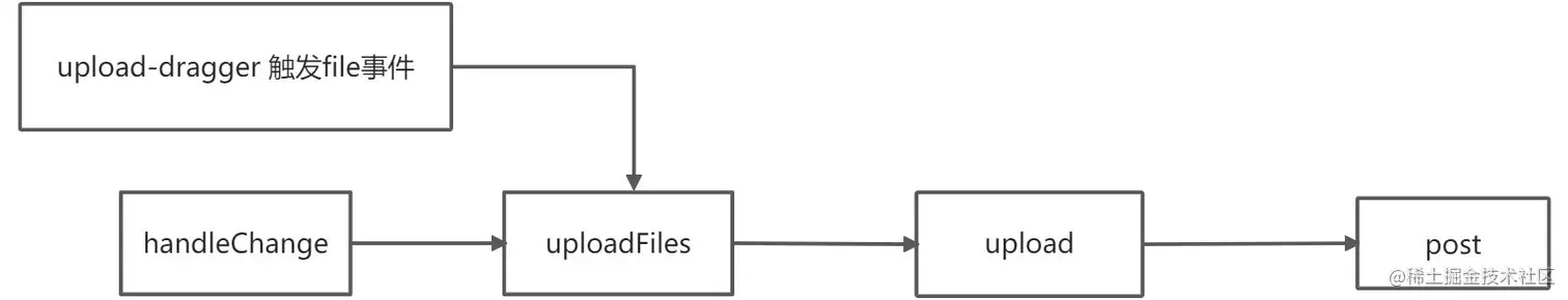 element-ui源码分析: 清楚el-upload实现原理，帮你更好地使用和二次封装组件本文对l-upload的源码 - 掘金