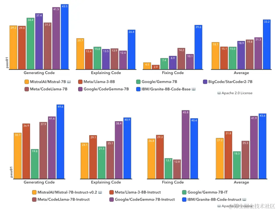 IBM开源Granite Code模型，多尺寸可选，支持多种代码任务，性能媲美 CodeLlama前言 近年来，大型语言 - 掘金