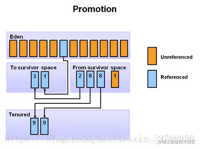 JVM: GC过程总结(minor GC 和 Full GC)一 minorGC 和 Full GC区别 新生代 GC（ - 掘金