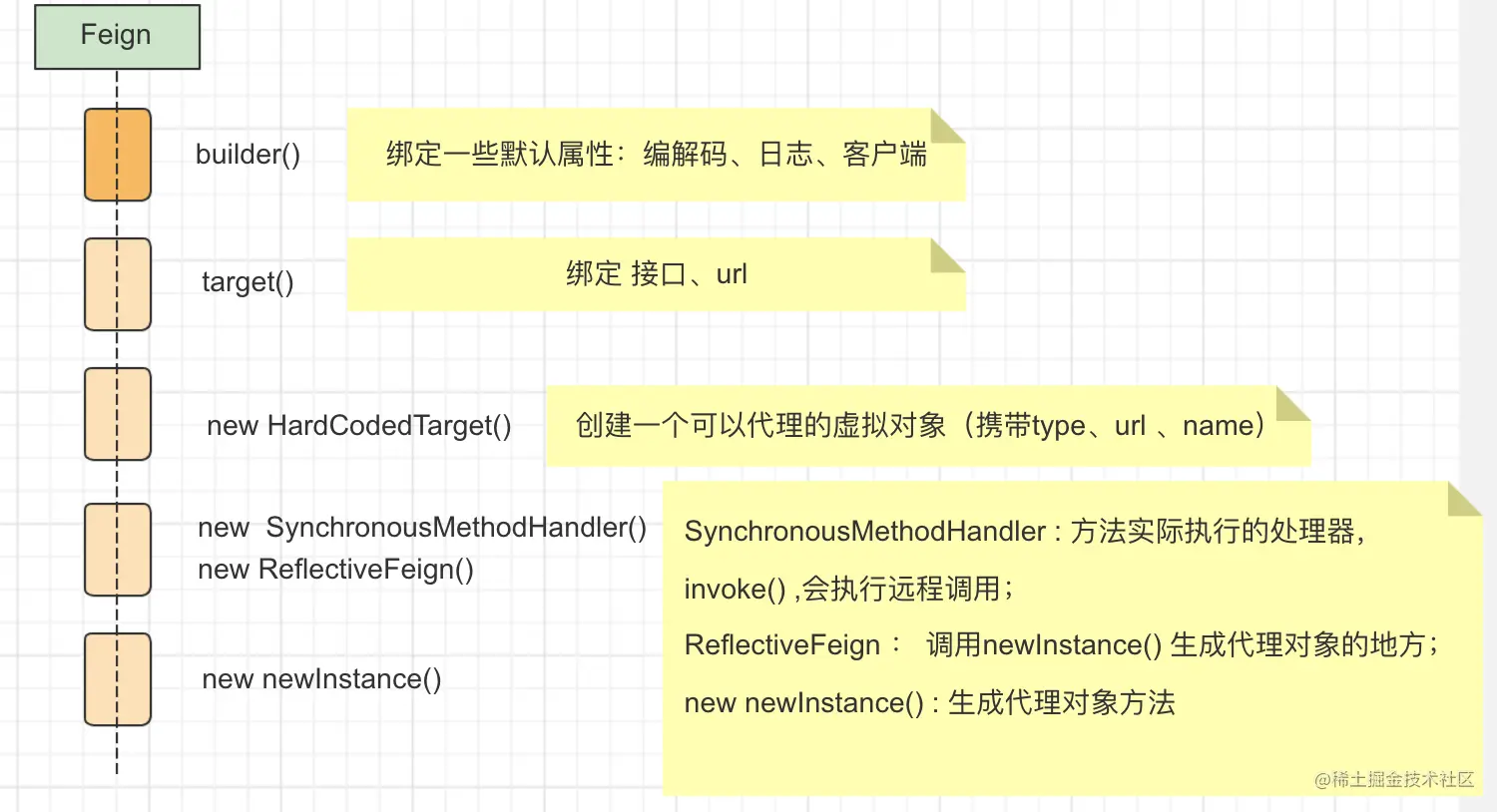 feign-core 与spring-boot 整合1. 介绍 本文主要是介绍feign-core 与spring-bo - 掘金