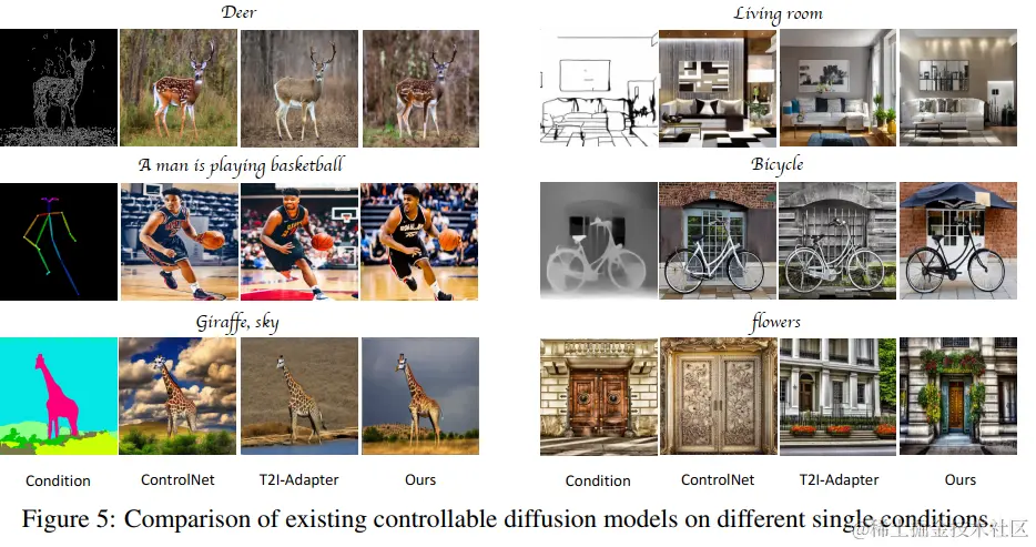 Uni-ControlNet | 多条件同时控制图像生成1. 使用CLIP提取一个图像全局条件的token嵌入 2. 将 - 掘金