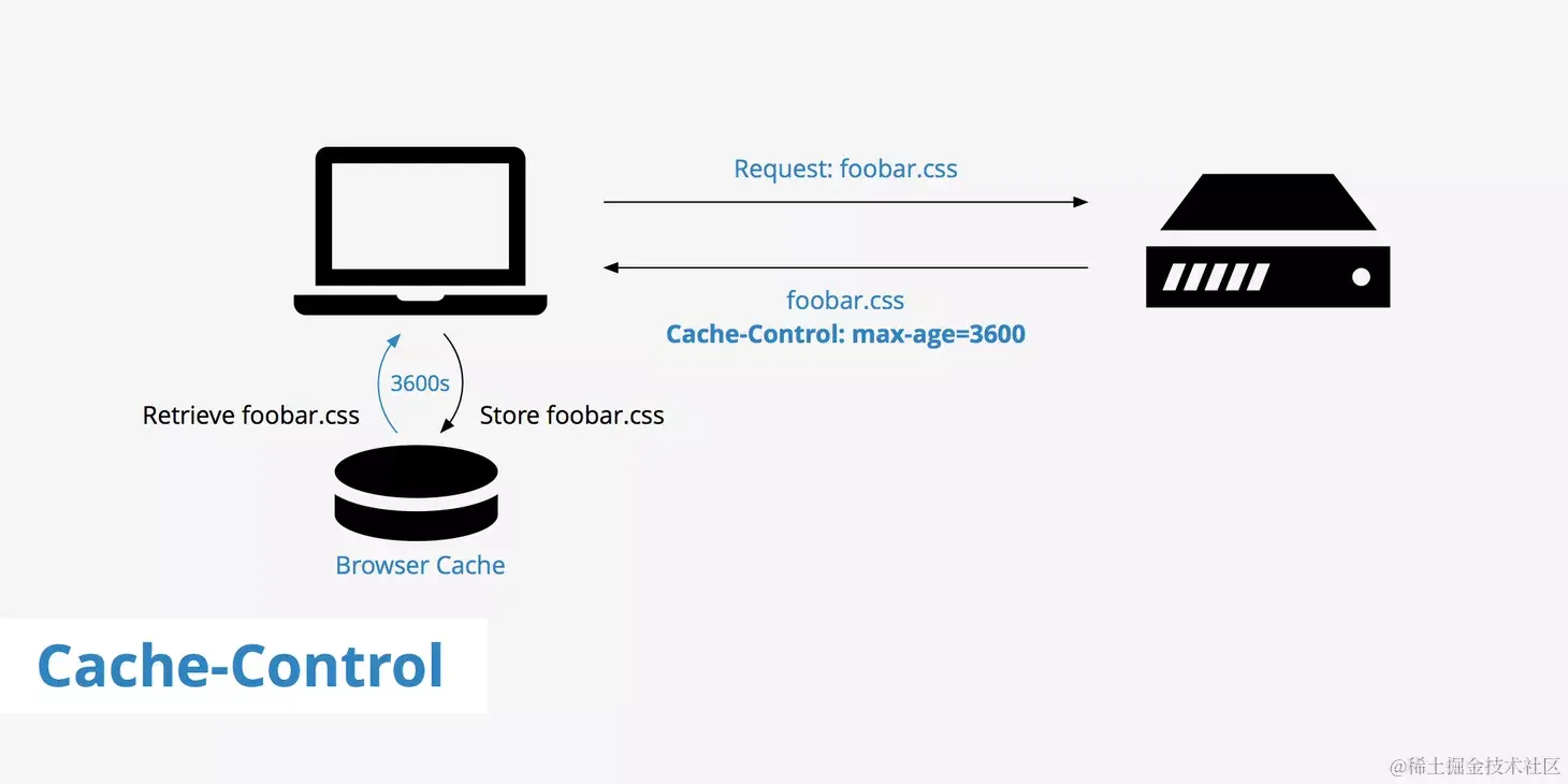 Cache-Control 图文详解啥是 Cache-Control ？ Cache-Control 是一个 HTTP - 掘金