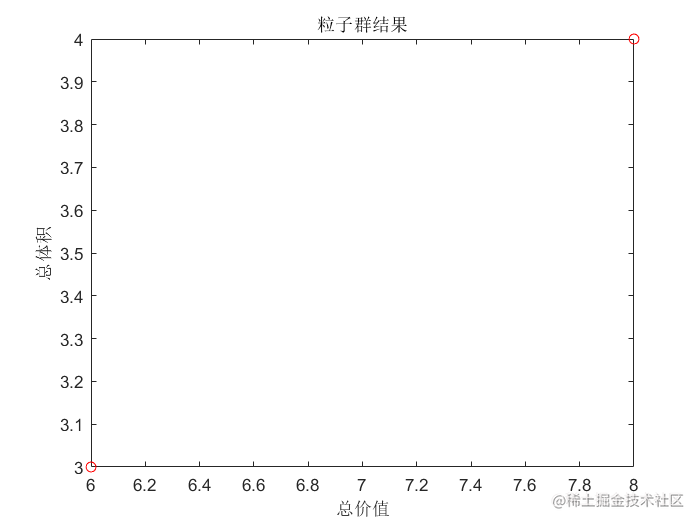 Grouping Knapsack Matlab Based On Particle Swarm Optimization Algorithm Moment For Technology
