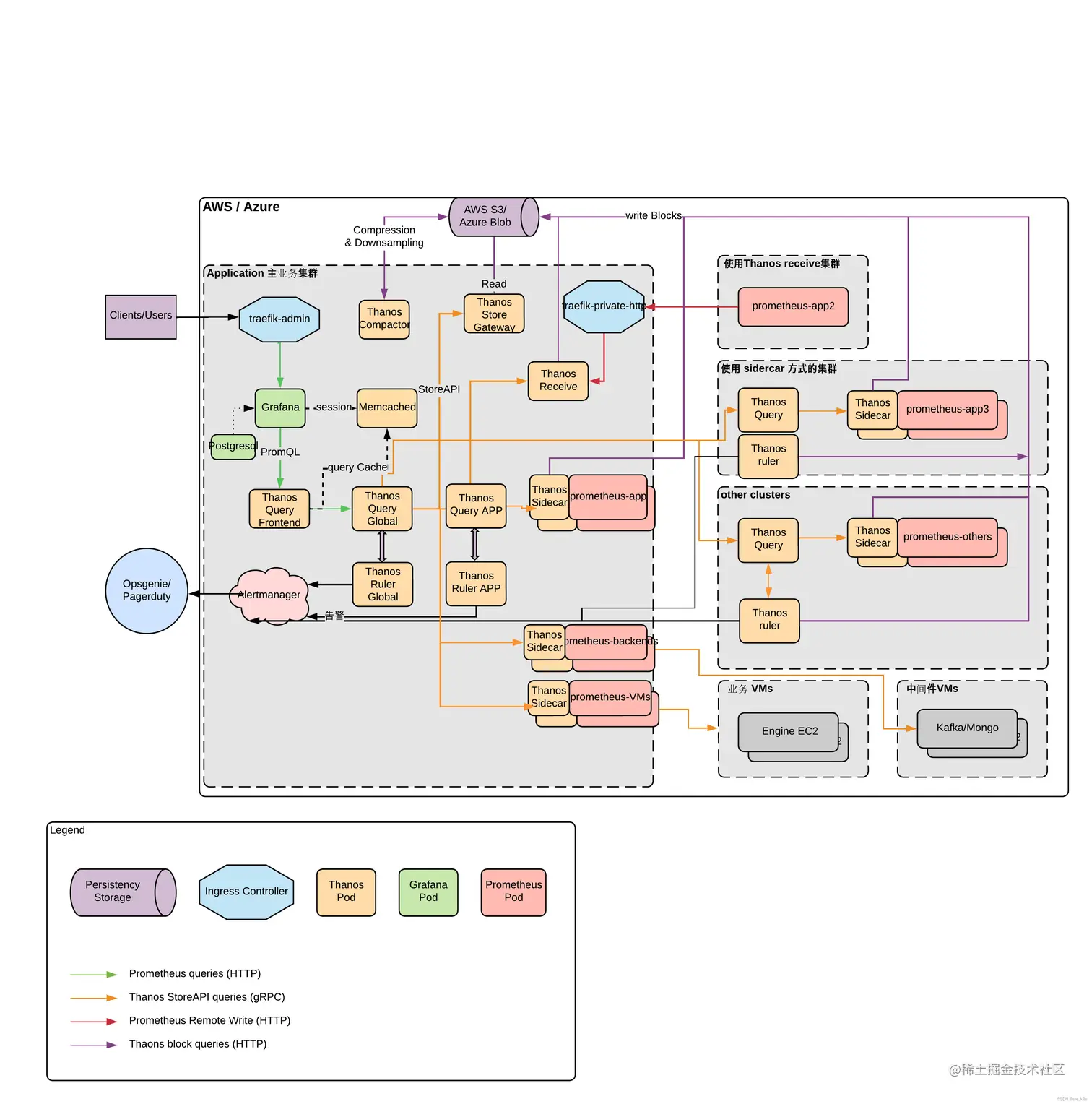 从0到1 搭建云原生Thanos&Prometheus多集群监控系统架构云原生时代下，系统的监控和可观测性变得越来越加重 - 掘金
