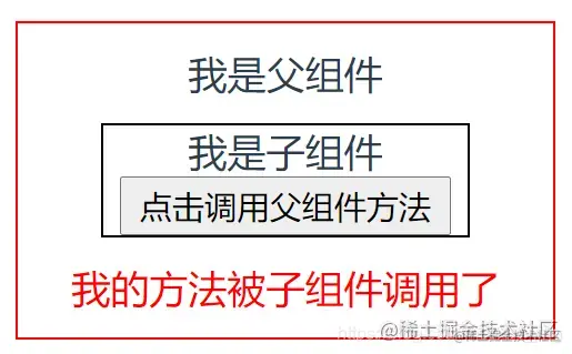 Vue 之 父子组件通信与事件触发一、组件 子组件 父组件 效果展示： 通过这张图可以看出父子组件的结构，下面我们来实习 掘金