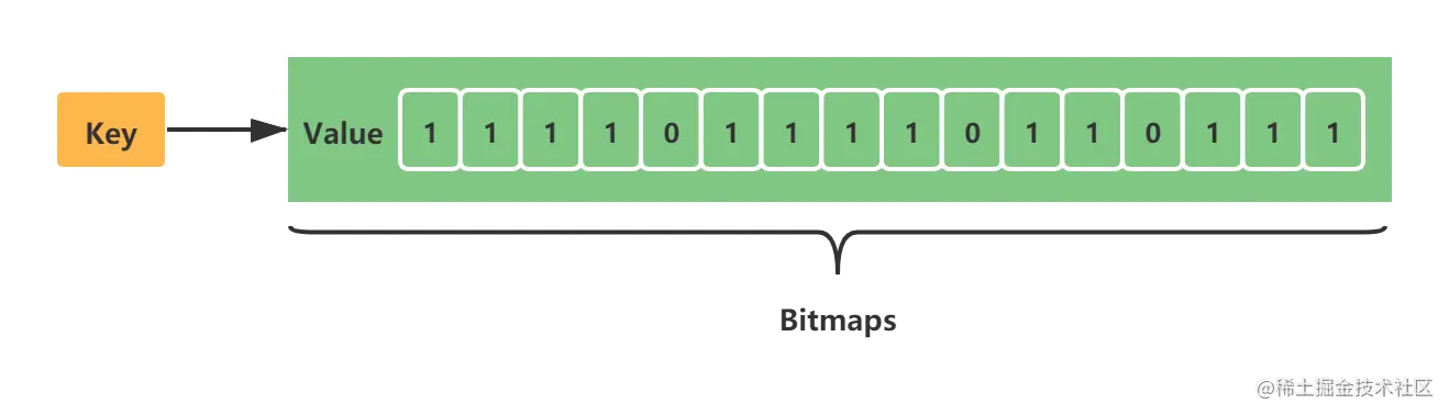 Redis精通系列（九）——Bitmaps 详述Bitmaps 称为位图，它不是一种数据类型。网上很多视频教程把Bitm - 掘金