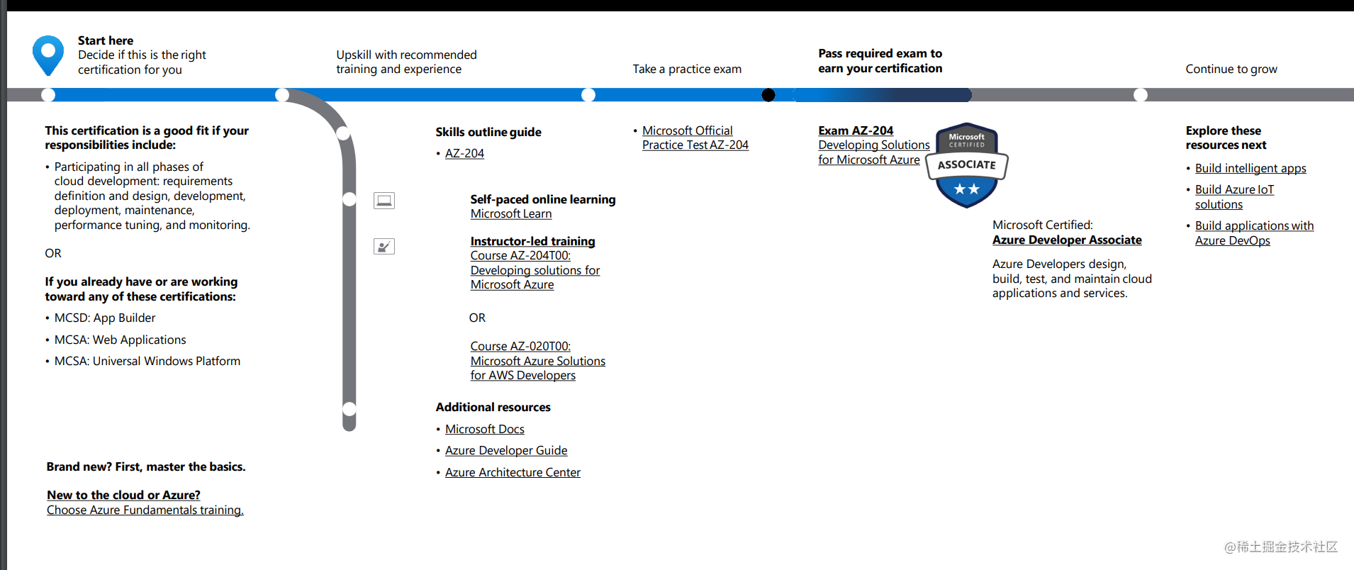 Azure | AZ-204 认证之旅-风起-CSDN博客