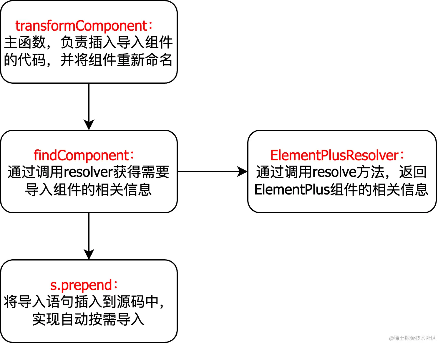 你真的了解 ElementPlus 的按需导入吗？ElementPlus是我们在日常业务中经常会接触到的组件库，如果要在 - 掘金