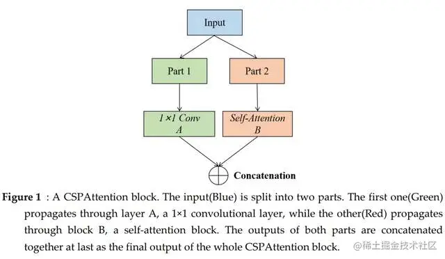 TCCT:紧耦合卷积Transformer时间序列预测时间序列预测在现实世界中有着广泛的应用。最近的研究表明，Trans - 掘金