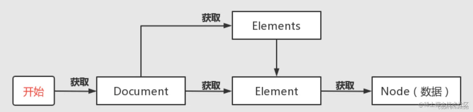 jsoup使用指南jsoup 是一款基于 Java 的HTML解析器，它提供了一套非常省力的API，不但能直接解析某个U - 掘金
