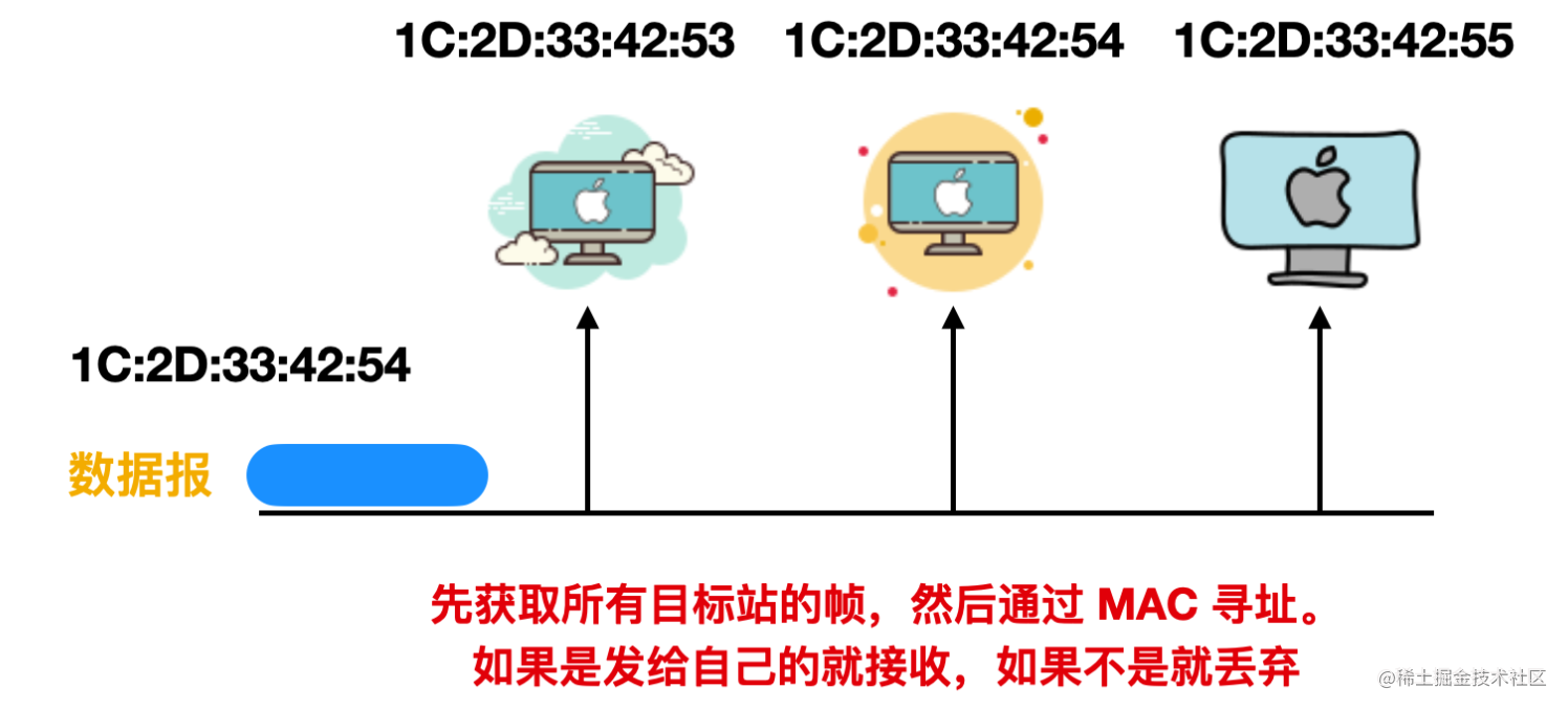 A detailed explanation of ARP protocol - Moment For Technology