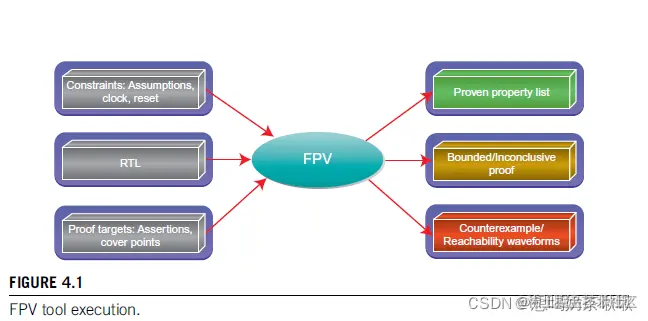 Formal property verification 形式验证 FPV的介绍 第四章介绍了FPV的基本概念、基本的 - 掘金