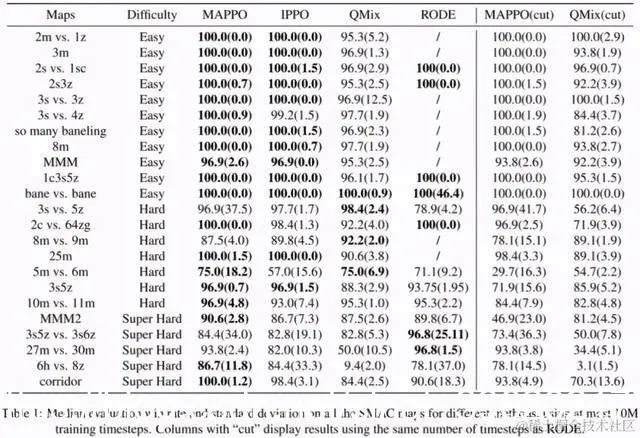 多智能体强化学习算法【一】【MAPPO、MADDPG、QMIX】 近些年，多智能体强化学习（Multi-Agen - 掘金
