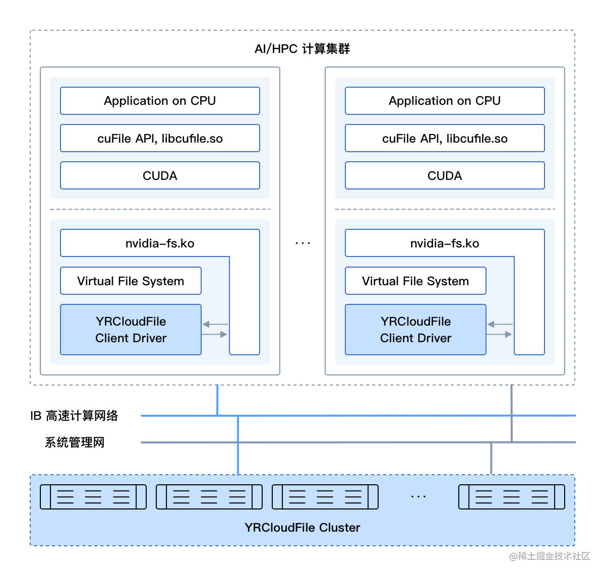 国内首发｜焱融科技 YRCloudFile 支持 NVIDIA GPUDirect Storage（GDS） - 掘金