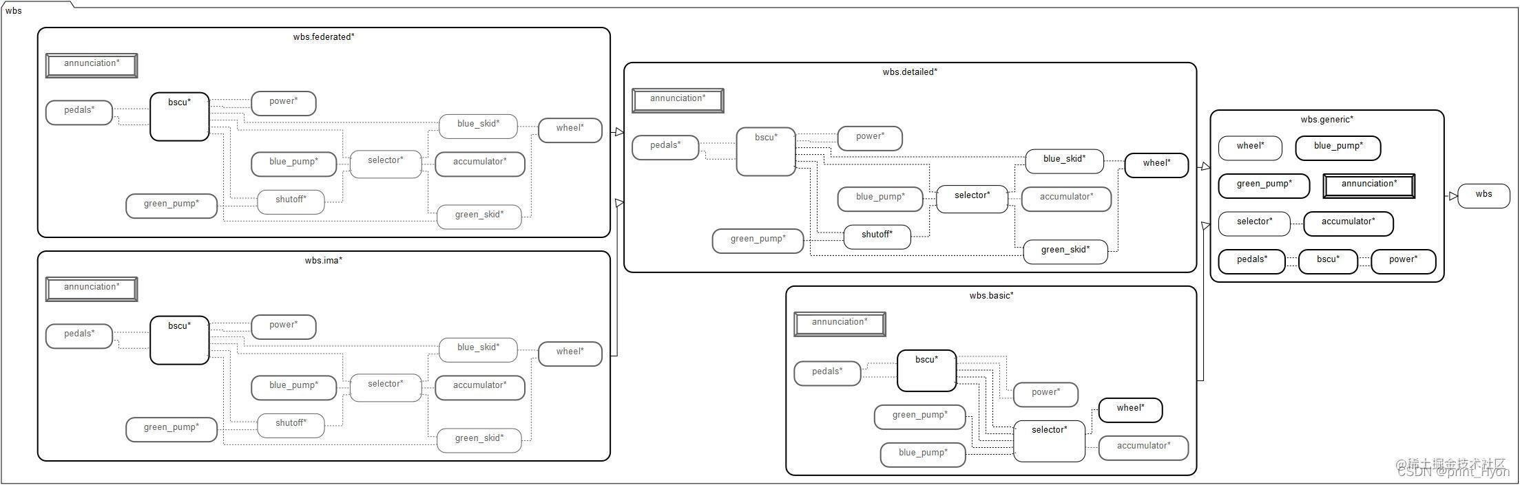 【OSATE&AADL建模入门学习教程】AADL 样例 ARP4761 介绍 - 掘金
