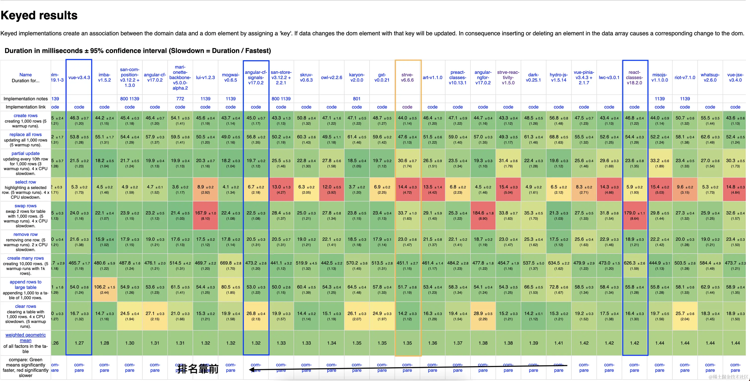 自研 JavaScript 库登上全球框架榜单，并且跑分超过 React 在这优化的过程中你不光是做出一个 JavaSc - 掘金