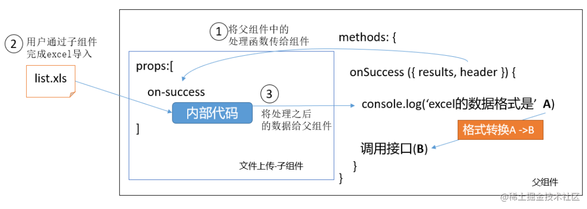 How to implement excel import and export in VUE project - Moment For Technology