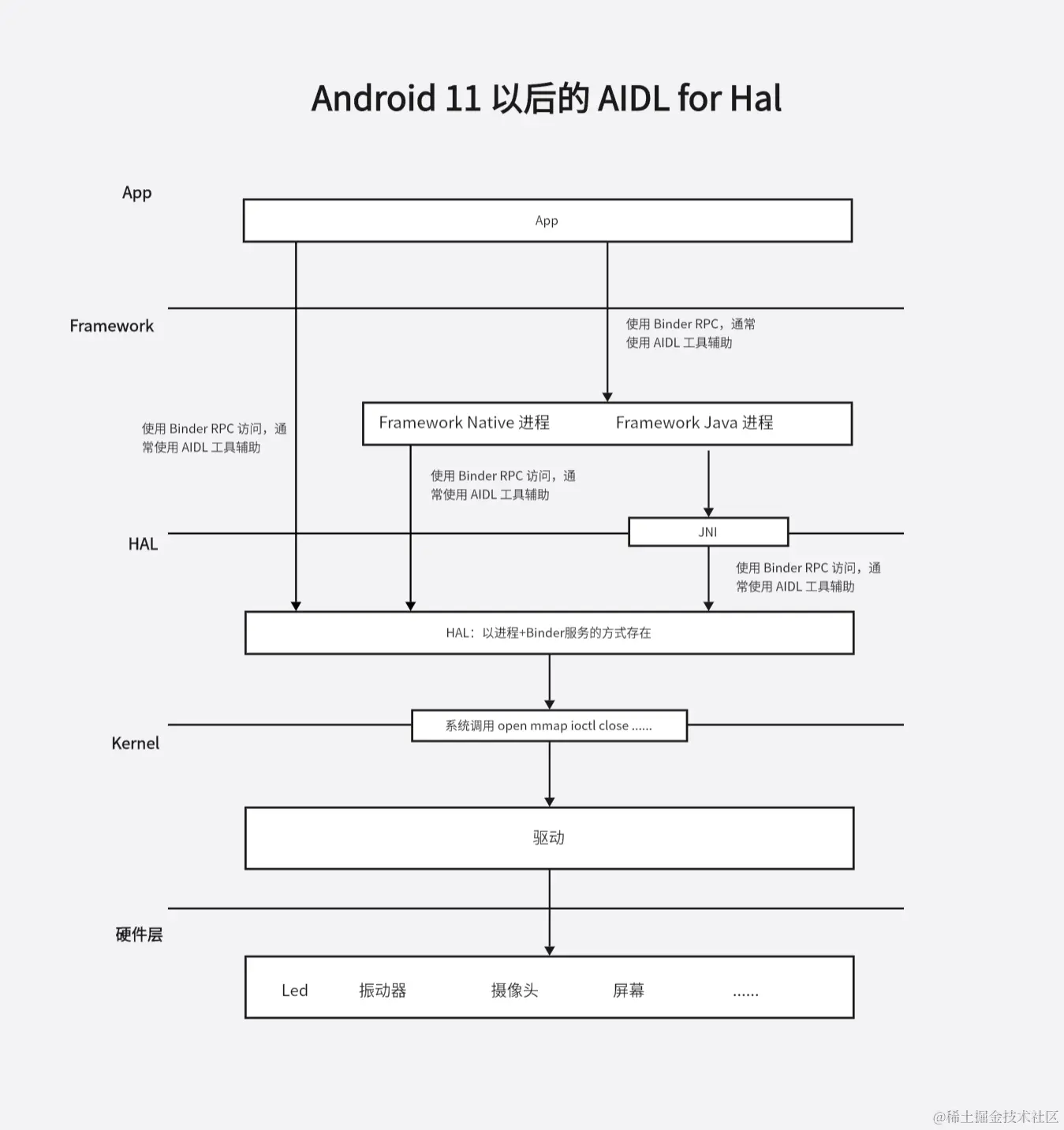 AIDL Hal 开发指南2 —— AIDL HAL 整体架构Google 在 Android11 觉得 HIDL 那一 - 掘金