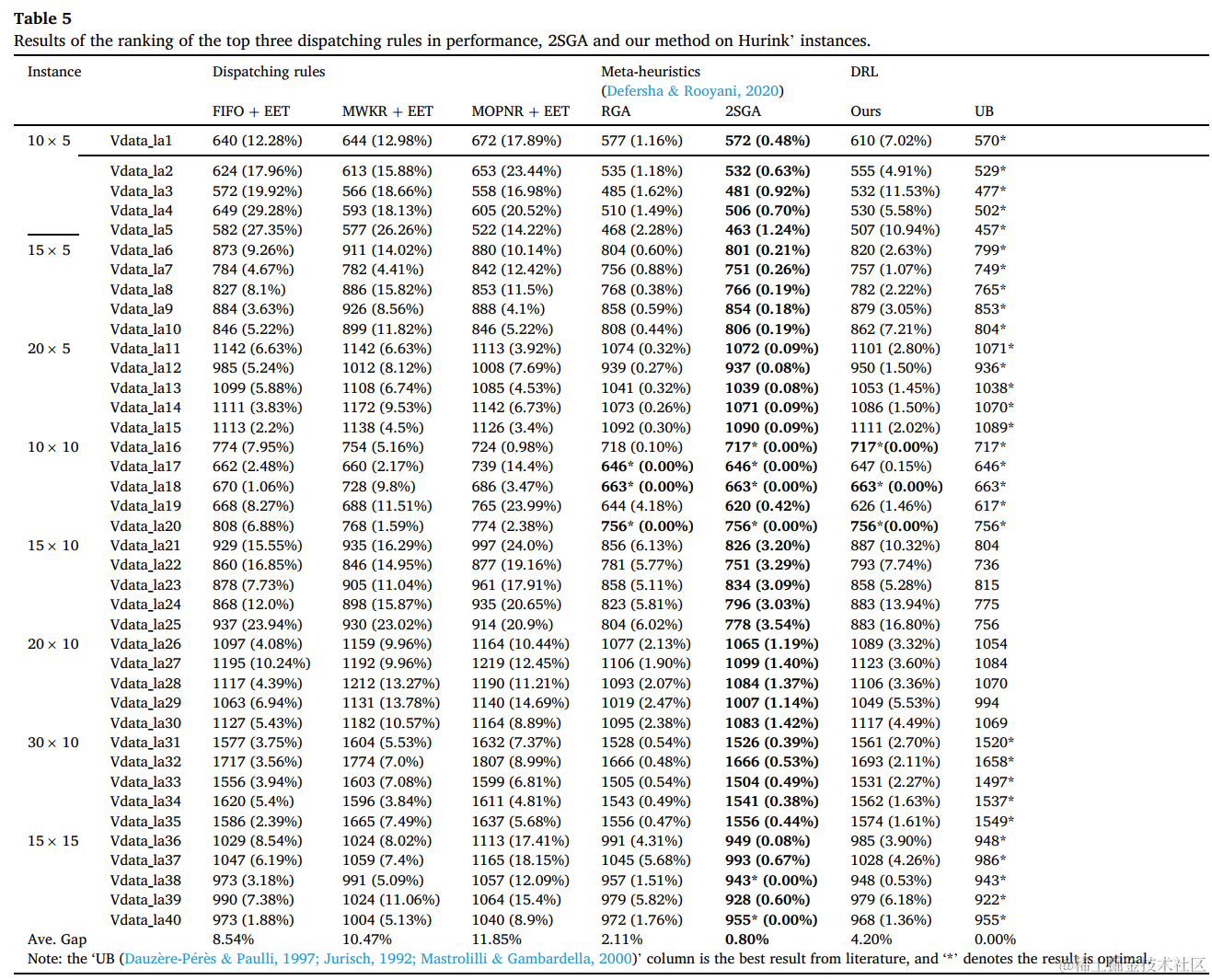 论文解读（源码）：求解柔性作业车间调度问题（FJSP）的多动作（multi-action）深度强化学习框架今天给大家带来 - 掘金
