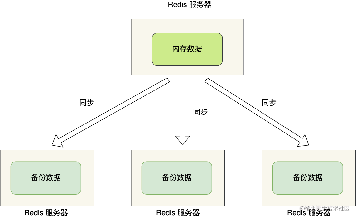 Graphic Redis Almost Collapsed Also Good Master Slave Replication Moment For Technology