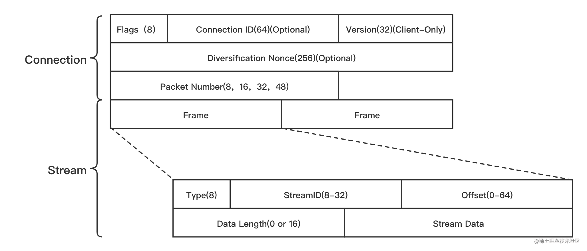 QUIC——快速UDP网络连接协议 - 掘金