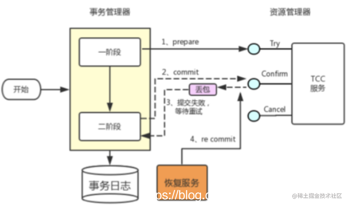 Seata-TCC模式 原理