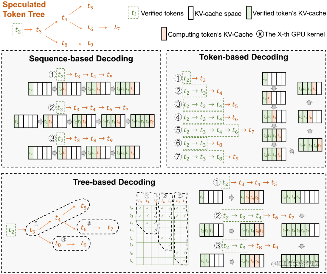 LLM推理提速2.8倍，CMU清华姚班校友提出「投机式推理」引擎SpecInfer，小模型撬动大模型高效推理 - 掘金