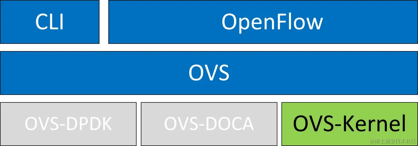 英伟达网卡-OVS 卸载参考: https://docs.nvidia.com/doca/sdk/openvswitch - 掘金