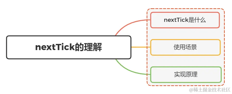 Vue中的$nextTick有什么作用？说说你对$nextTick的理解 编辑 一、NextTick是什么 官方对 - 掘金