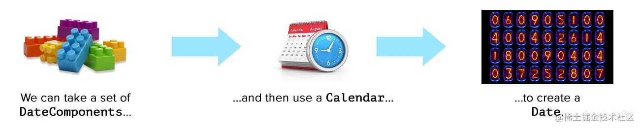 Swift日期和时间(一)本文讲解如何使用 Swift 强大的日期和时间对象创建日期和时间,包含Date Calenda - 掘金