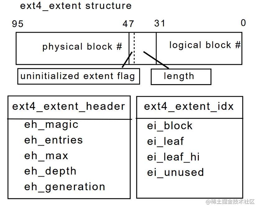 深入浅出 Ext4 块和 Inode 分配器的优化（上） - 掘金