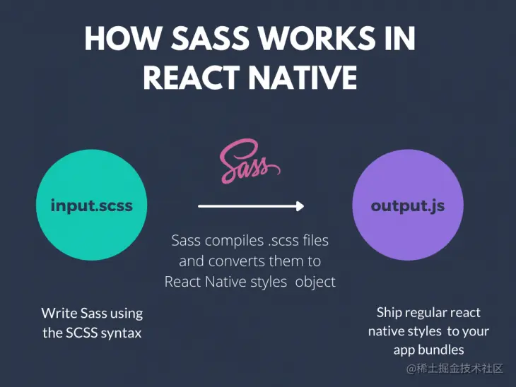 如何在React Native中使用SassSass是 "Syntactically Awesome Style She - 掘金