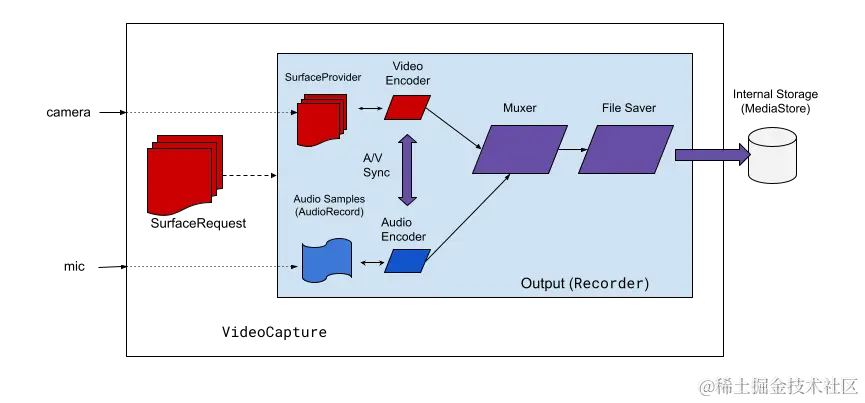Android CameraX使用Demo： https://github.com/android/camera-sam - 掘金