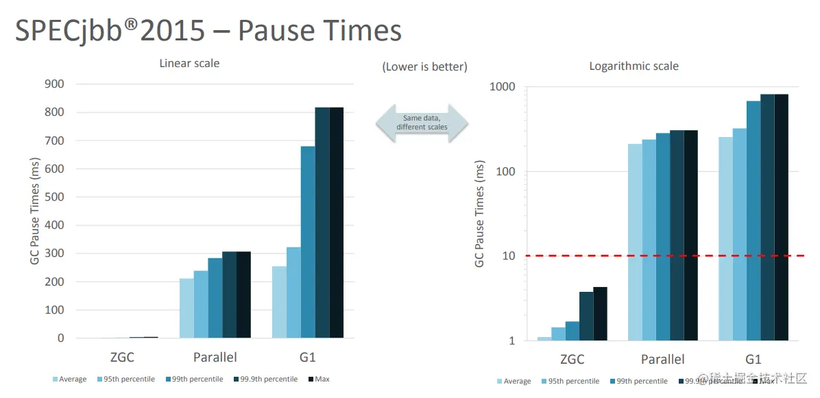 Java垃圾收集器——无停顿的GC算法：ZGC 和 Shenandoah 介绍与原理Java11 ZGC 和 Java1 - 掘金