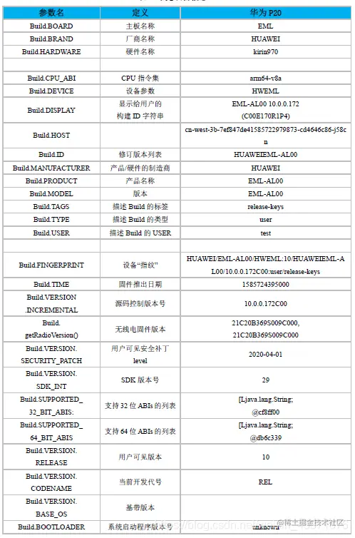 Android Q获取设备唯一ID（UDID\GUID\UUID\SSAID\GAID）存储设备需要用唯一设备ID来标识 - 掘金